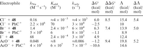 Rate And Equilibrium Constants And Intrinsic Reaction Barriers 91 For Download Table