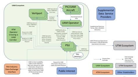 design of uam network and ecosystem integration