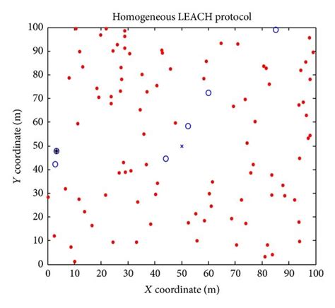 the homogeneous leach protocol download scientific diagram