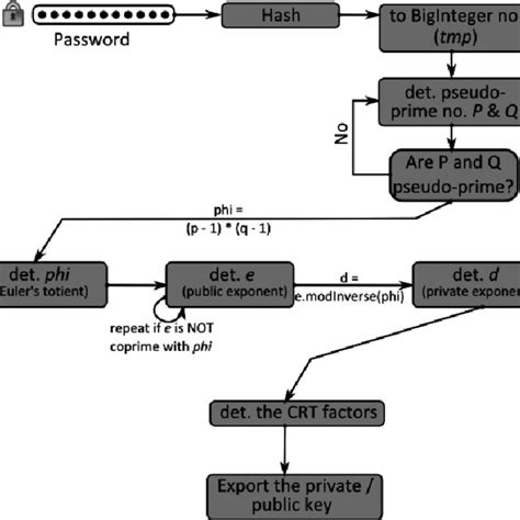 Asymmetric Rsa Compatible Key Generation Download Scientific Diagram