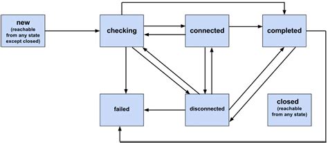 WebRTC 呼叫流程 webrtc tutorial 1 documentation