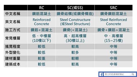Rc Src Sc比較！哪種建築結構最耐震？一次瞭解他們的差異及優缺點 （鋼筋混凝土 Vs 鋼骨結構 Vs 鋼骨鋼筋混凝土） 喬王的投資理財筆記