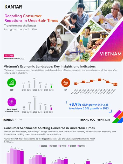 2023 Kantar Worldpanel Divsion Vietnam Consumer Reactions In Uncertain