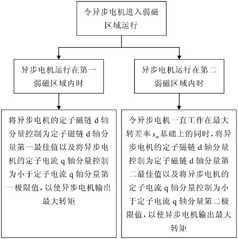 Field Weakening Control Method For Maximum Torque Output Of Asynchronous Motor Eureka Patsnap