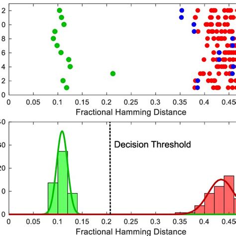 A Fractional Hamming Distance Distributions For 12 Clones Of A Single