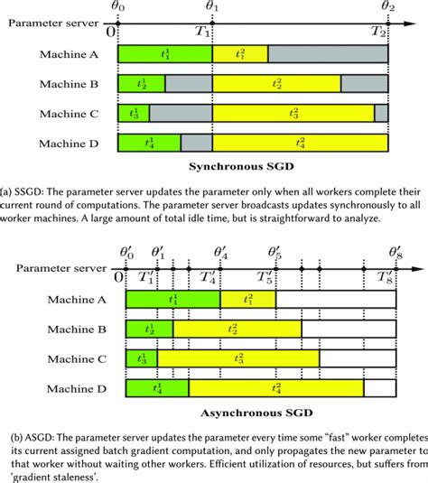 Scheduling Hyperparameters To Improve Generalization From Centralized