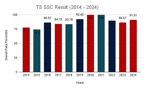 TS SSC Result 2025 Out Check TS SSC Result Results Bsetelangana Org