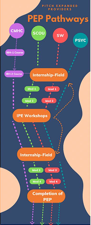 Pitch Expanded Providers Plus Pep Program College Of Education And