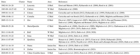 Wcd Process Based Classification Of Mediterranean Cyclones Using Potential Vorticity