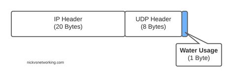 Nb Iot Nidd Basics Nick Vs Networking
