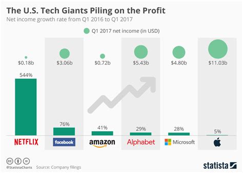 Chart The Us Tech Giants Piling On The Profit Statista