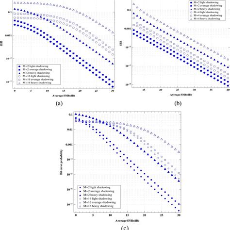 The Response Of Snr Db On Error Probability With Shadowing Of The