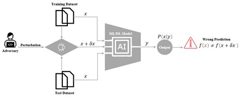 Future Internet Free Full Text A Holistic Review Of Machine Learning Adversarial Attacks In