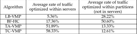 Table 2 From Cluster Aware Virtual Machine Collaborative Migration In