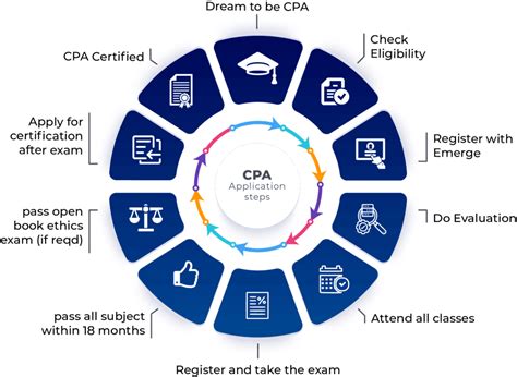 Best Cpa Certification Classes In Dubai Cpa Training Center Dubai