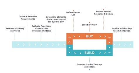 Build Vs Buy Software The Definitive Framework For 2025