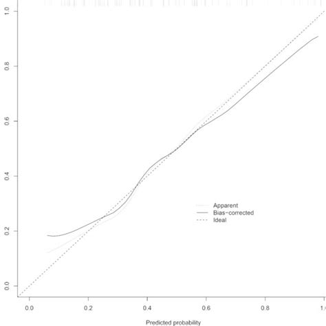 Calibration Plot Of The Nomogram Ideal Line Represents Perfect