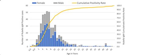 Frequency Of Laboratory Confirmed Rubella Specific Immunoglobulin M Download Scientific Diagram