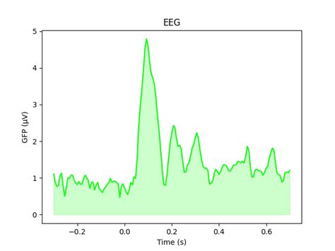 Eeg Analysis Event Related Potentials Erps — Mne 1110dev95