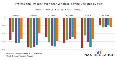 Pma Research Distributor Tracking Shows May Flat Panel Unit Sales