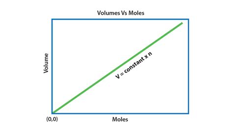 Avogadros Law Statement Formula Derivation Examples PW