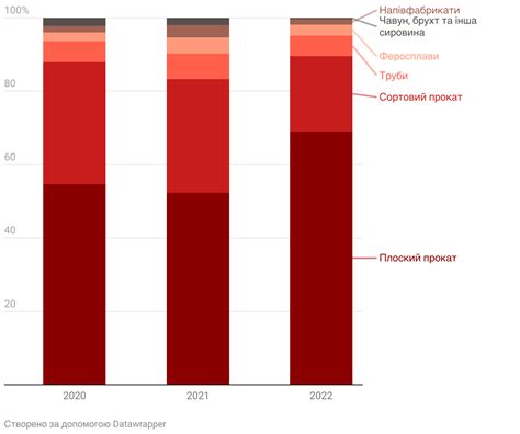 Які ринки тимчасово втратили українські сталевиробники