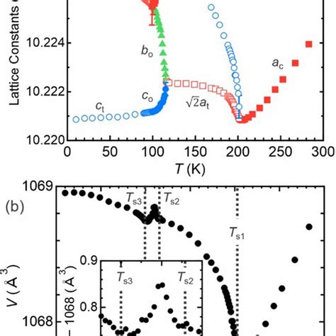Temperature Dependences Of A Lattice Constants And B Unit Cell