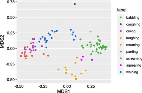 Semantic Map Of Salient Labels Data Points Represent Stimuli Color Download Scientific