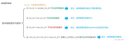 【面试题 mysql】进阶篇 mvcc多版本并发控制原理 mysql mvcc面试题 csdn博客