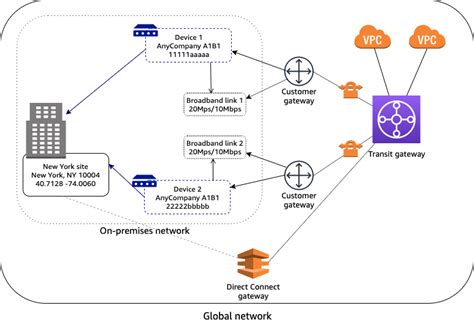 Aws Global Networks For Transit Gateways Scenarios Aws Network Manager