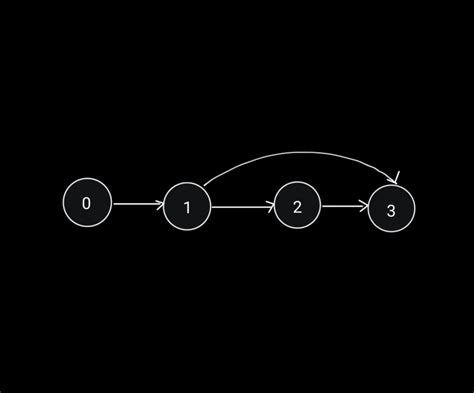 topological sort a complete overview codeboar