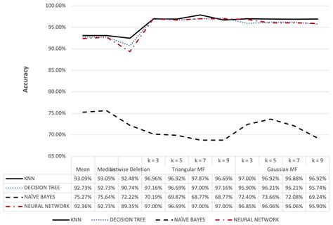 Exploiting Nearest Neighbor Data And Fuzzy Membership Function To Address Missing Values In