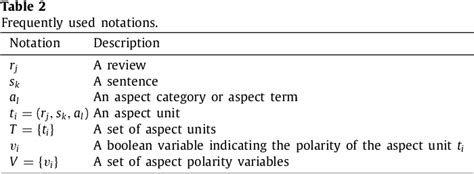 table 2 from aspect level sentiment analysis based on gradual machine