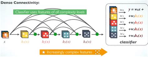 review densenet dense convolutional network klasifikasi gambar