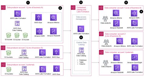 Reference Architecture Aws Prescriptive Guidance