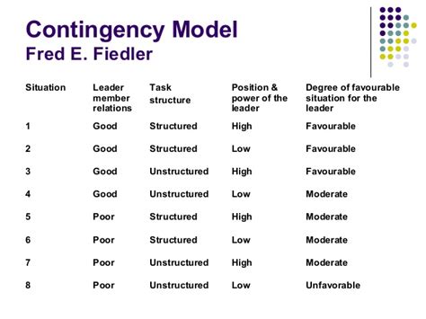 วิชา 01169551 การจัดการระบบงานเทคโนโลยีและสื่อสารการศึกษา Ect Fiedler Contingency Model