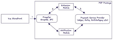 Payment Services Provider Integration Propeller Documentation