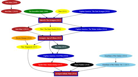 Mcu Movie Dependency Chart Leading To Infinity War Updated R