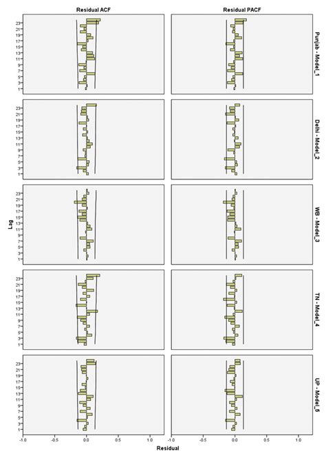 Residual Acf And Pcf Plot Download Scientific Diagram