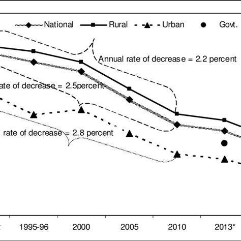Current Situation And Future Projection Of The Incidence Of Poverty Download Scientific Diagram