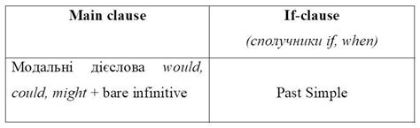 Zero Conditional приклади та правила вживання BUKI babe
