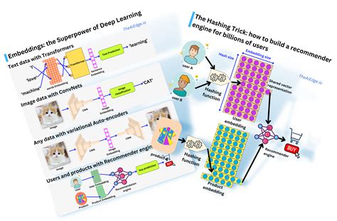 The AiEdge Embeddings The Superpower Of Deep Learning