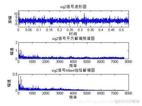 【故障分析】基于matlab轴承故障分析（时频图功率谱）【含matlab源码 922期】51cto博客轴承故障频谱分析matlab