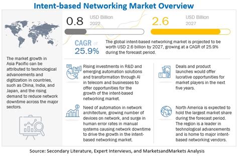 Intent Based Networking Market Share Forecast And Global Trends 2027 Marketsandmarkets Blog