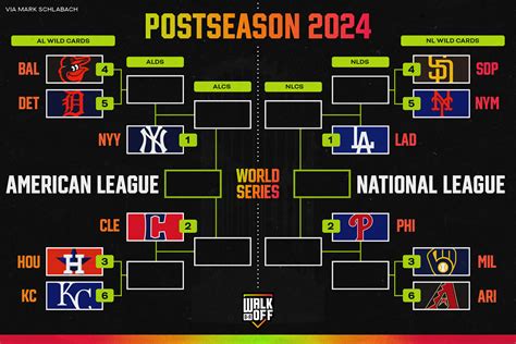 Mlb Playoff Picture 2024 Tigers Clinch Postseason Updated Bracket Standings News Scores
