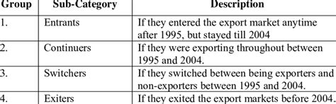 Sub Classification Of Exporter Download Table
