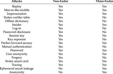 Comparison Based On Attacks Mitigated By Smart Card Based Two Vs Three Download Scientific