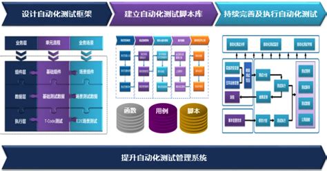 自动化测试解决方案
