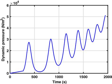 Dynamic Pressure Variation With Time Download Scientific Diagram
