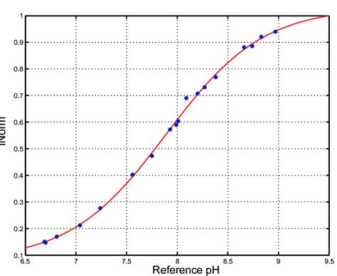 I N Orm Versus Reference Ph And Sigmoidal Interpolation Curve